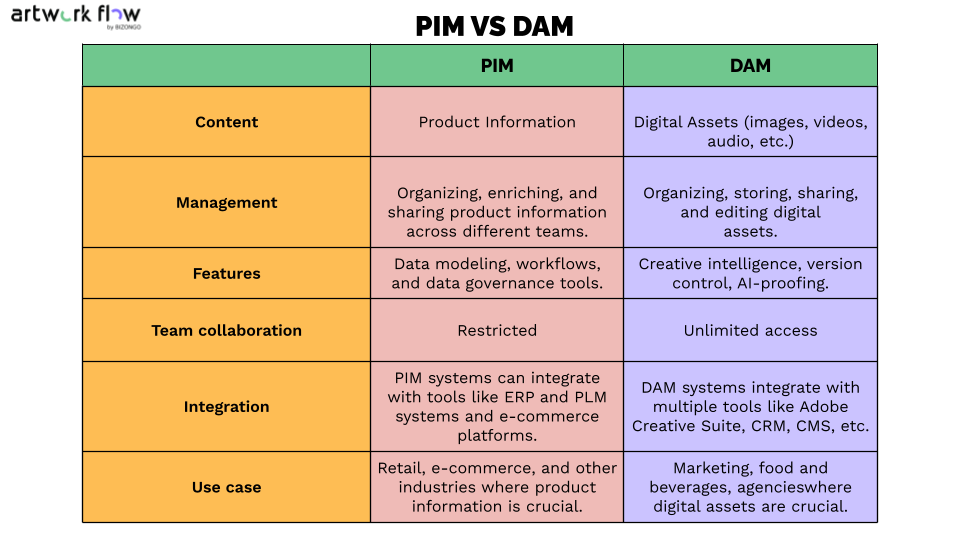 PIM Vs. DAM - Know the Difference